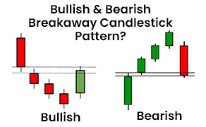 What is the Bullish & Bearish Breakaway Candlestick Pattern | Motilal Oswal